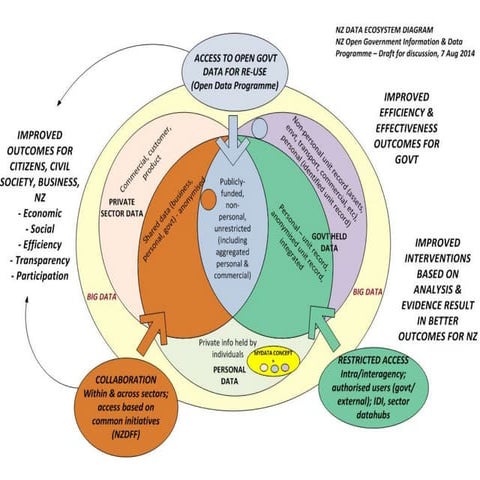 Nz data ecosystem diagram | PPTX