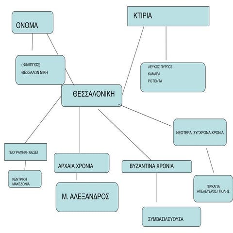 εννοιOλογικός χάρτης 1 | PPT