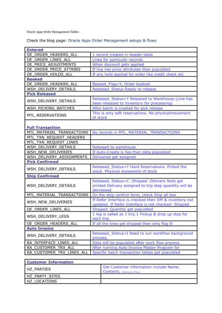 Oracle R12 Apps - Order Management Tables & Descriptions | PDF