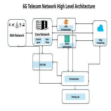 Future AI based Smart Networking Test architecture for 6G Networks and ...