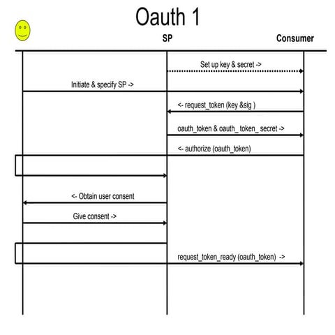 Oauth 01 Ppt