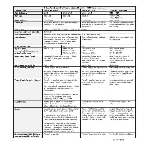 OBA Age Specific Parameters Chart for Officials | PDF