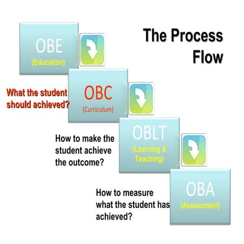 Obc 2011 | PPT | Professional School | Postgraduate Education