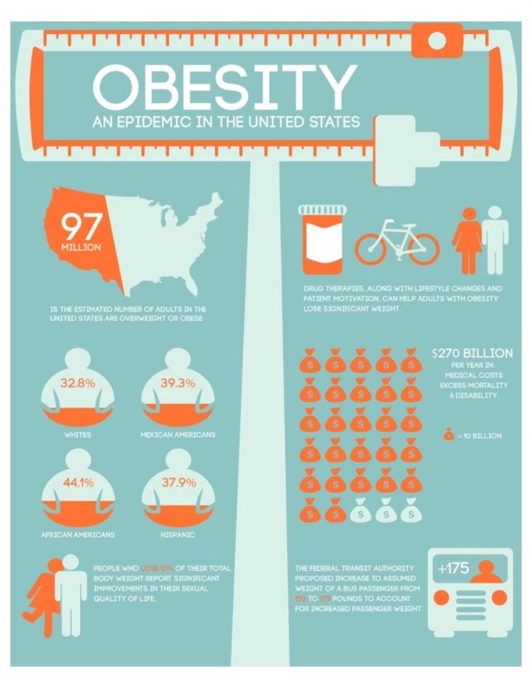 Obesity infographic