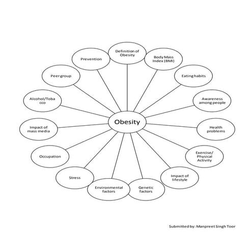 Obesity mind mapping | DOCX