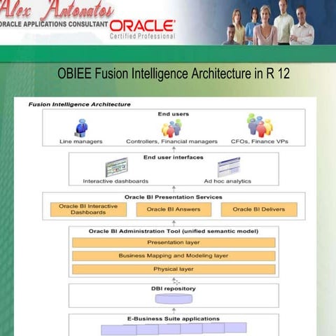 Obiee fusion intelligence architecture in r 12 | PPT
