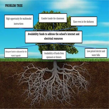 Objective-Tree-Insufficient funds to address the school’s internet and ...
