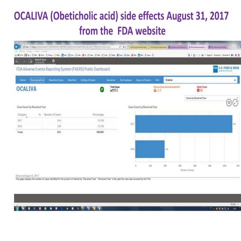 Ocaliva causes 114 serious side effects and 24 deaths according to FDA ...