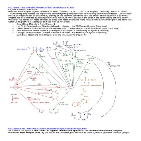 Organic Chemistry Reaction Map