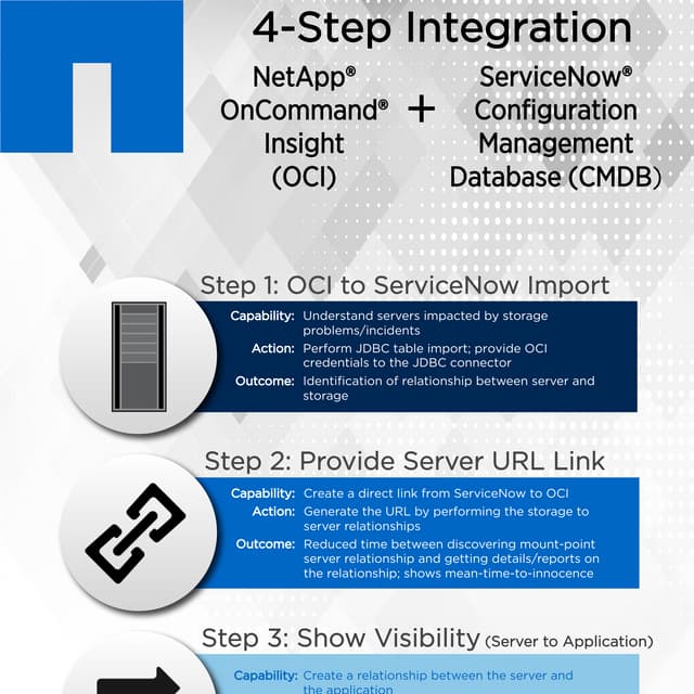 4 Steps On How To Integrate Netapp Oncommand Insight With Servicenow