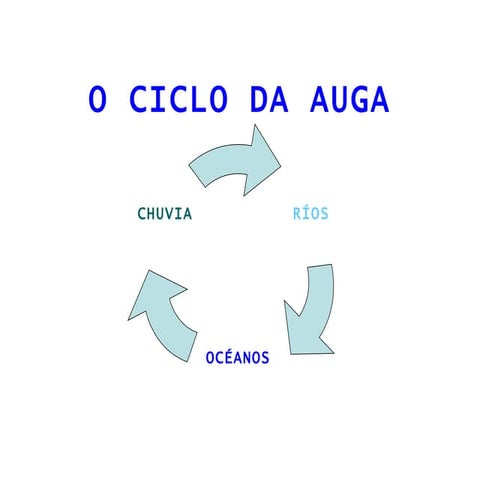 O ciclo da auga | PPT