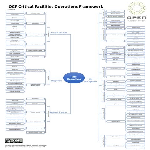 Ocp framework.mind map.2019v1.4 | PPT