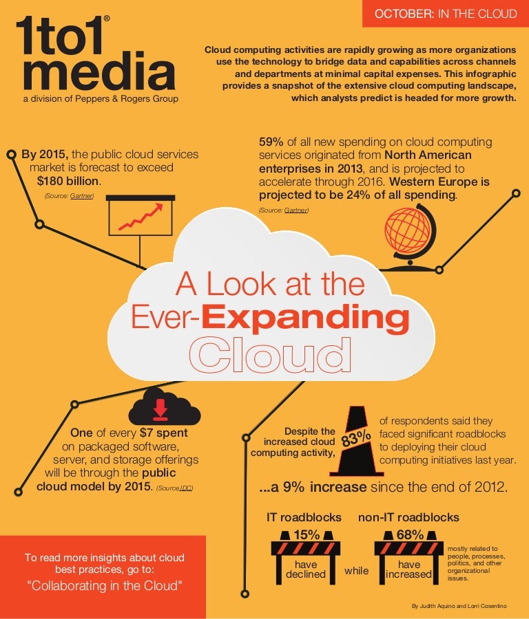 Infographic Cloud Computing