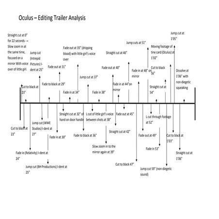 Oculus - editing trailer anaylsis timeline | PPT