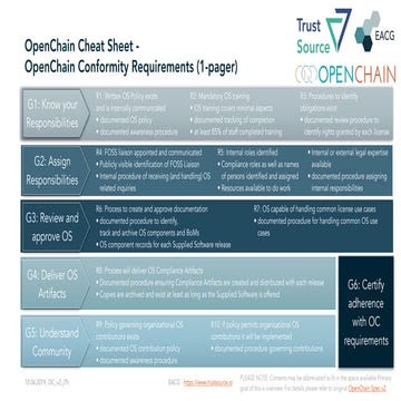 OpenChain Cheat Sheet - OpenChain Conformity Requirements (1-pager) | PPT