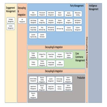 ODA Component Architecture in Telecom Industries | PPTX | Business ...