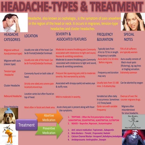 HEADACHE-Poster | PPTX | Ear, Nose and Throat Conditions | Diseases and ...