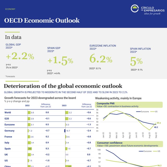 OECD Economic Outlook Infographic September 2022 | PDF