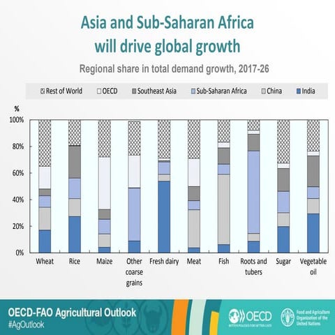 The OECD-FAO Agricultural Outlook 2024-2033 | PPTX