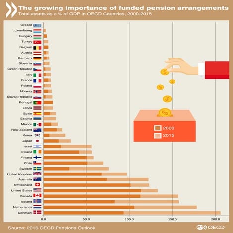 Oecd pensions-outlook-graph | PDF