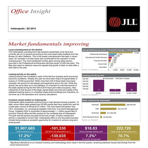 JLL Office Insight Q2 2015-Indianapolis | PDF