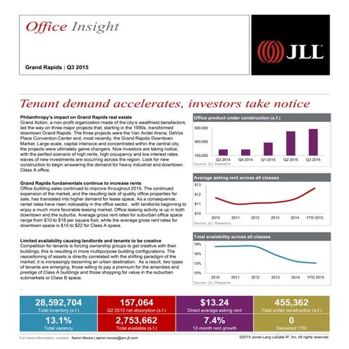 JLL Chart of the Week | PDF