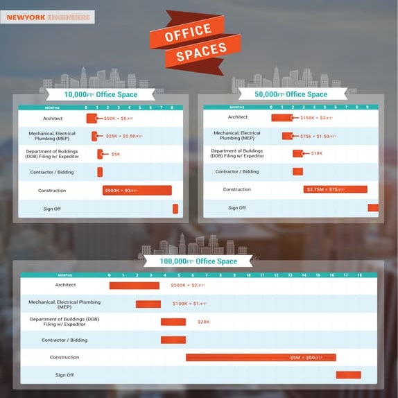 Process Behind Building Your Office Space | PDF