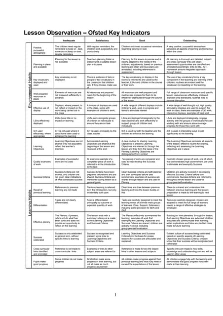 Observation Sheet For Teachers | DOCX | Educational Assessment | Education