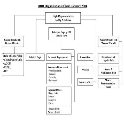 ohr-org-chart-04.ppt
