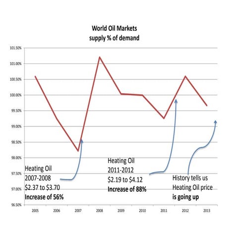 Oil supply vs demand | PPTX