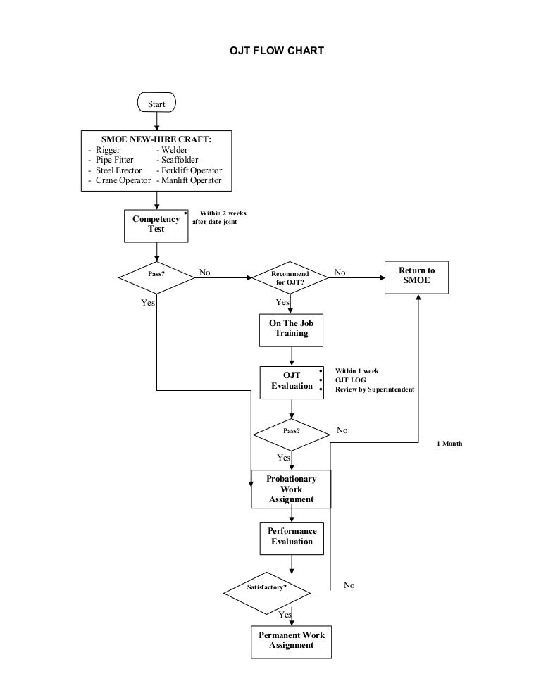Flowchart for Using OJT in Hiring Process for Overseas Construction C…