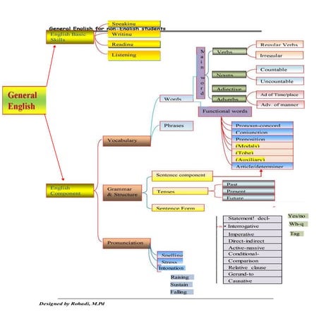 general english | PDF