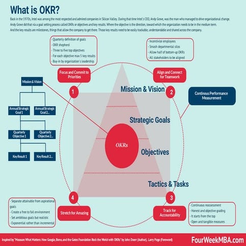 OKRs goal-setting system in a single infographic | PDF | Business | Business and Finance
