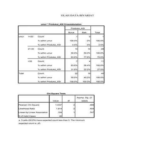 Olah data bivariat | PDF