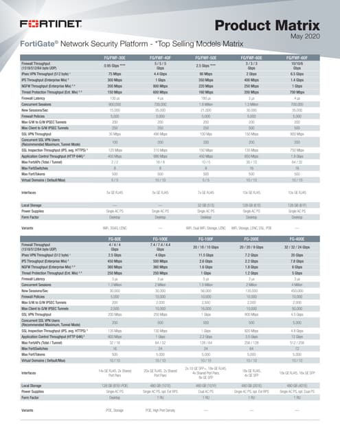 Old Fortinet Product Matrix January 2013 | PDF