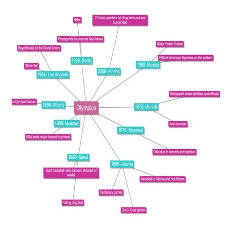 Olympics Mind Map | PPT | Free Download