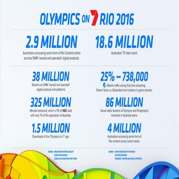 'Olympics on 7' - RIO 2016 Olympics - Seven Network Australia | PDF