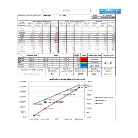 omnitel 057680 Algorithm Investment Report | PDF