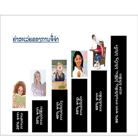 On An Average We Remember Graph Short Term And Long Term Memory