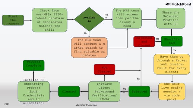 Ticket Flow Chart.pptx