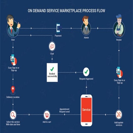 On Demand Service Marketplace Application | PPT