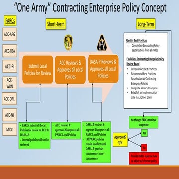 One Army Enterprise Policy Standard 102016 | PPT