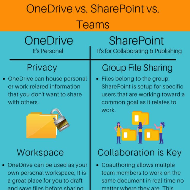 OneDrive Sharepoint Teams Infographic | PDF