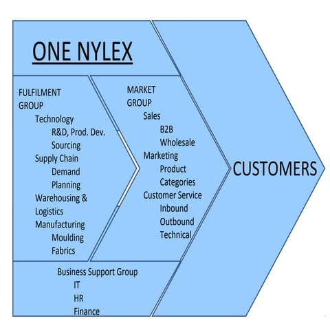 One nylex org chart fulfilment | PPT