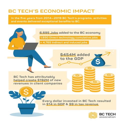 BC Tech Industry Impact | PDF