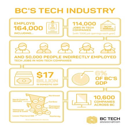 BC Tech Industry Impact | PDF