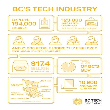 BC Tech Industry Impact 2020 | PDF