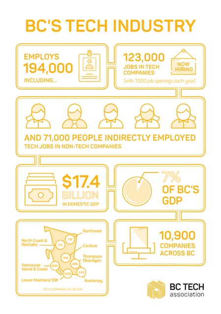 BC Tech Industry Impact | PDF