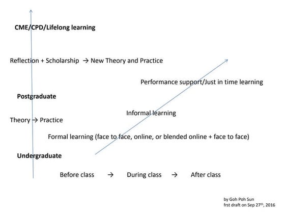 The continuum of learning | PPT