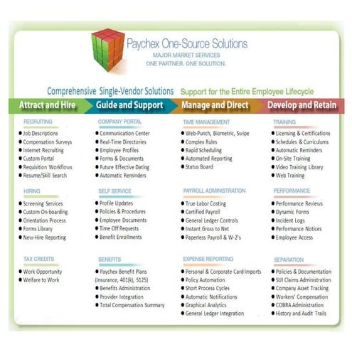 One Source Employee Lifecycle | PDF